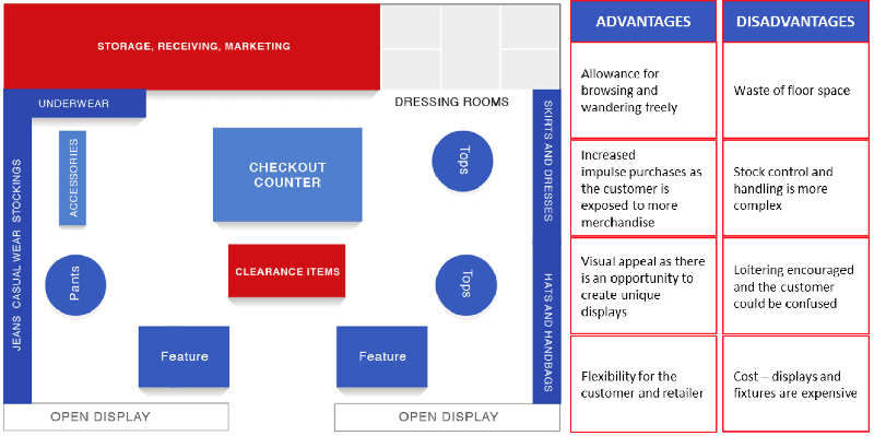 The Relationship Between Merchandising and Store Layouts