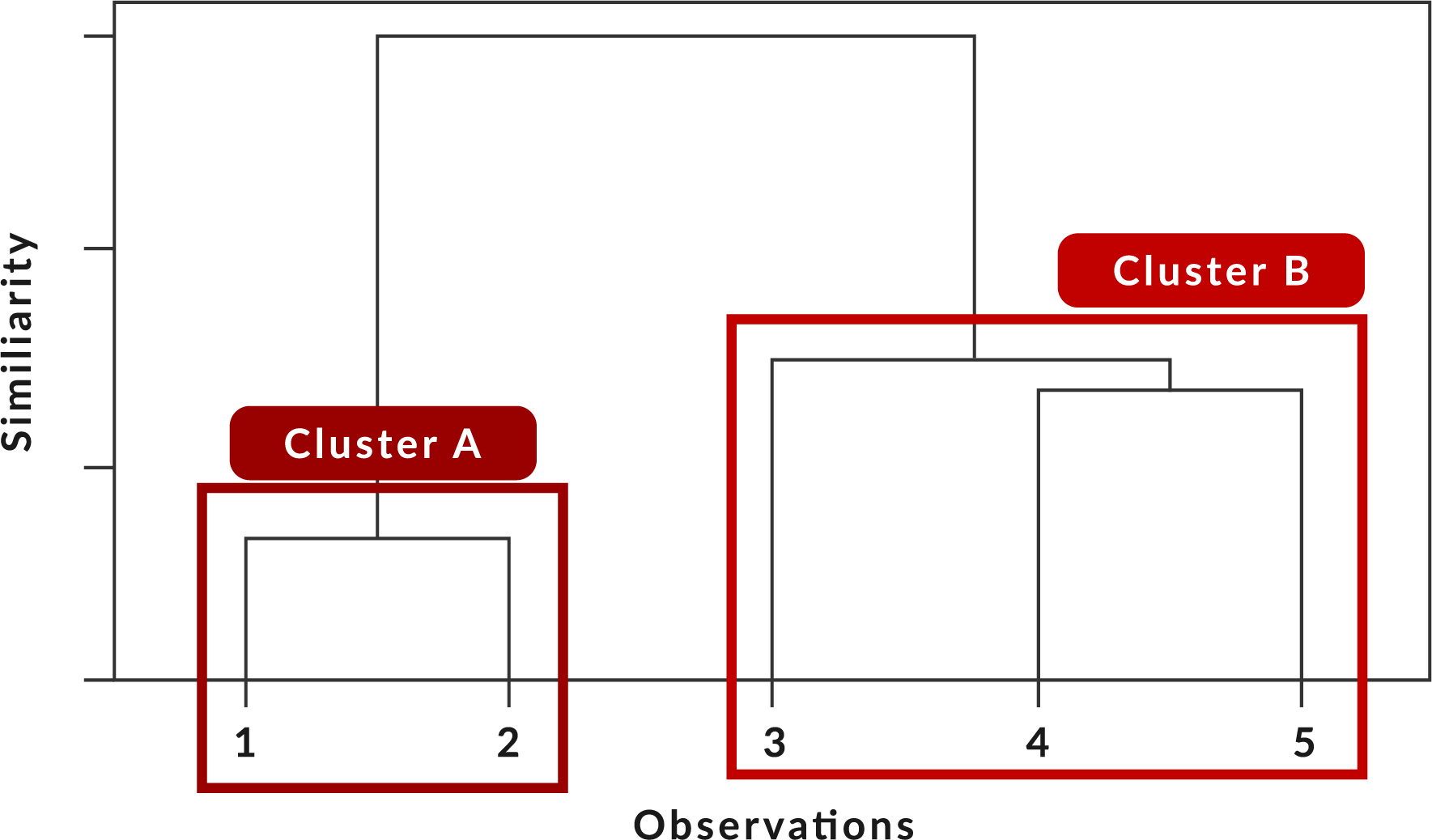 Is Hierarchical Clustering Worth Pursuing?