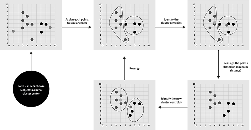 K-Means Clustering And Why It’s Good For Business