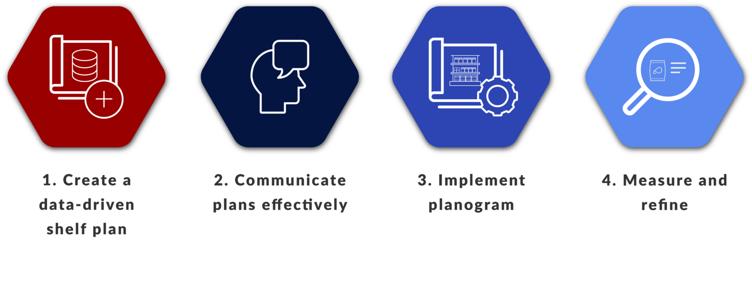 What is a Planogram?