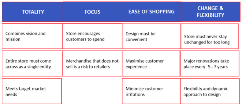 The Relationship Between Merchandising and Store Layouts