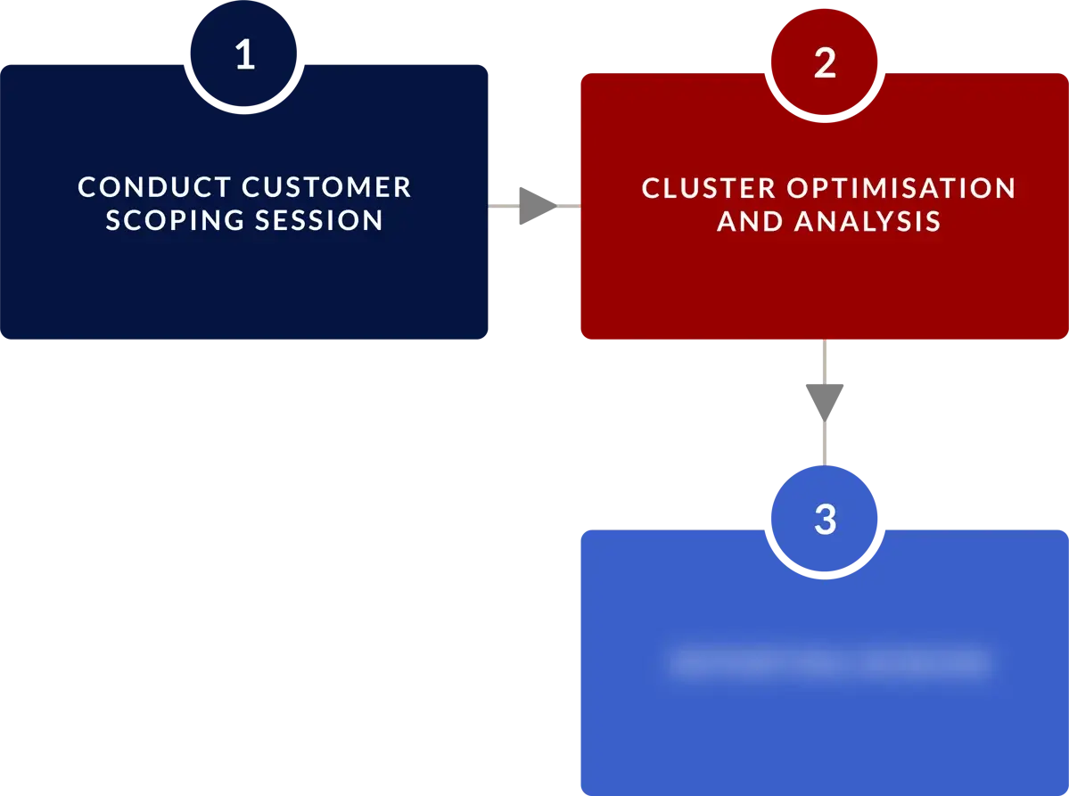 Cluster Optimization Services | DotActiv